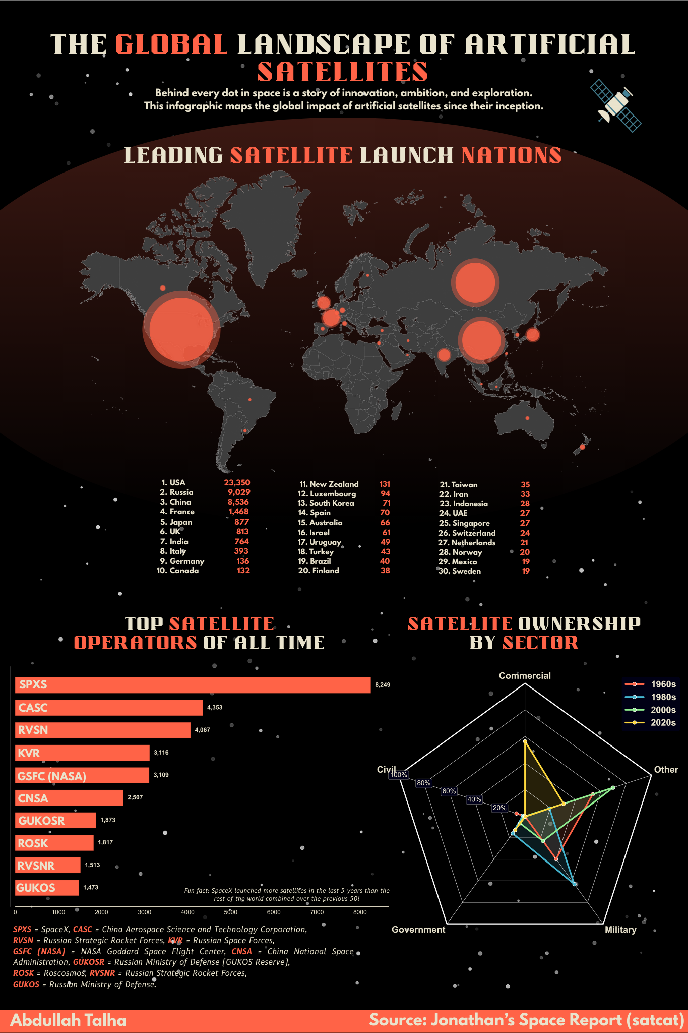The Global Landscape of Artificial Satellites